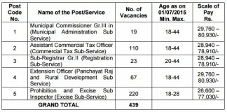 TSPSC Notification 2026 Group 2 exam at www.tspsc.gov.in Excise SI Sub ...